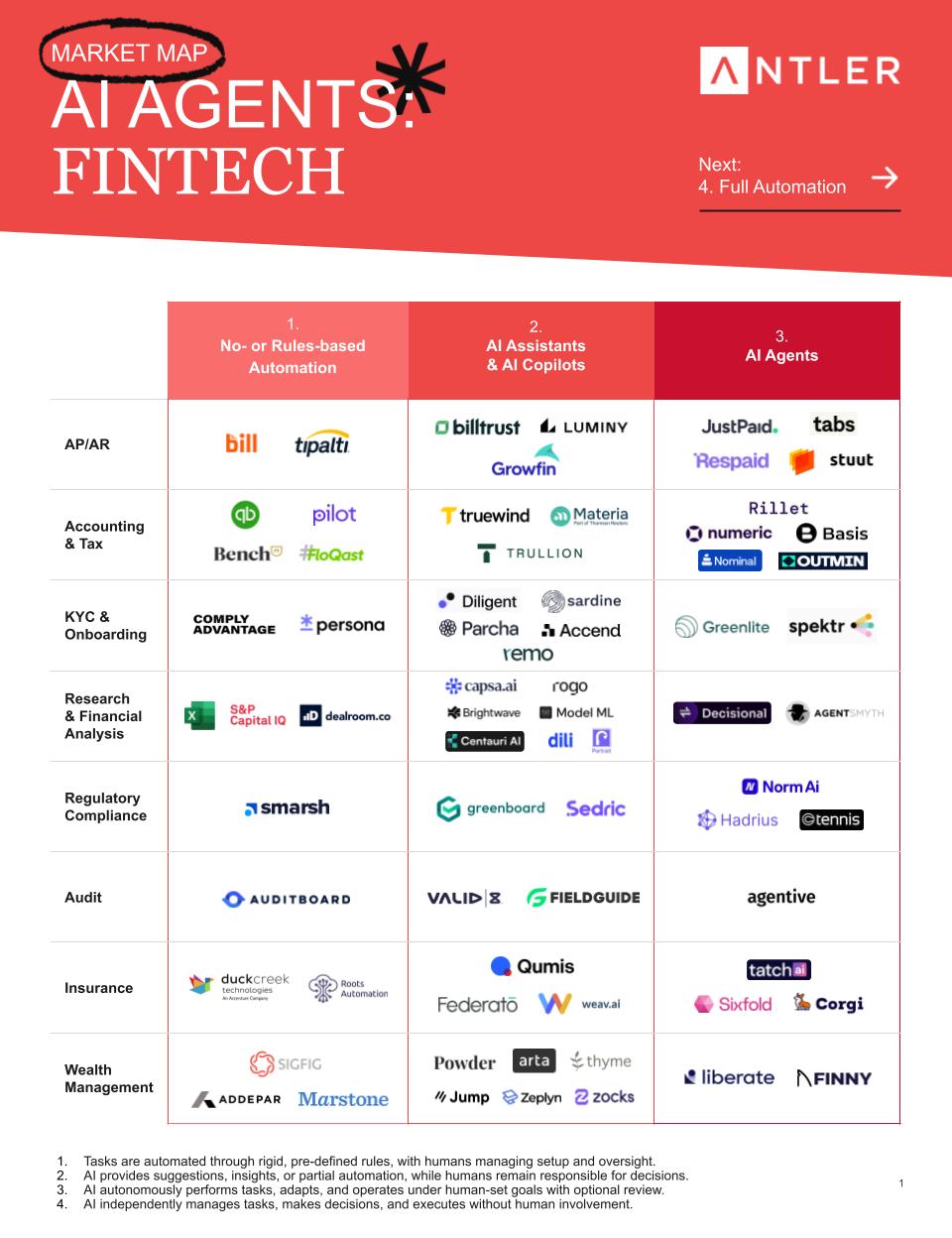 AI Market Map - Fintech: insights from Antler